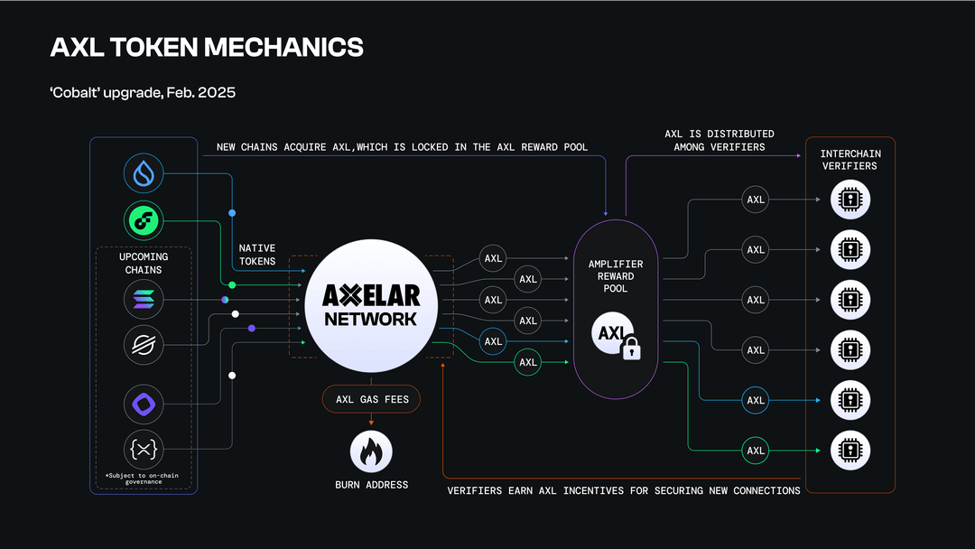The Path to Infinite Interop: ‘Cobalt’ Upgrade Hardens AXL Tokenomics & Expands Utility | Axelar ...
